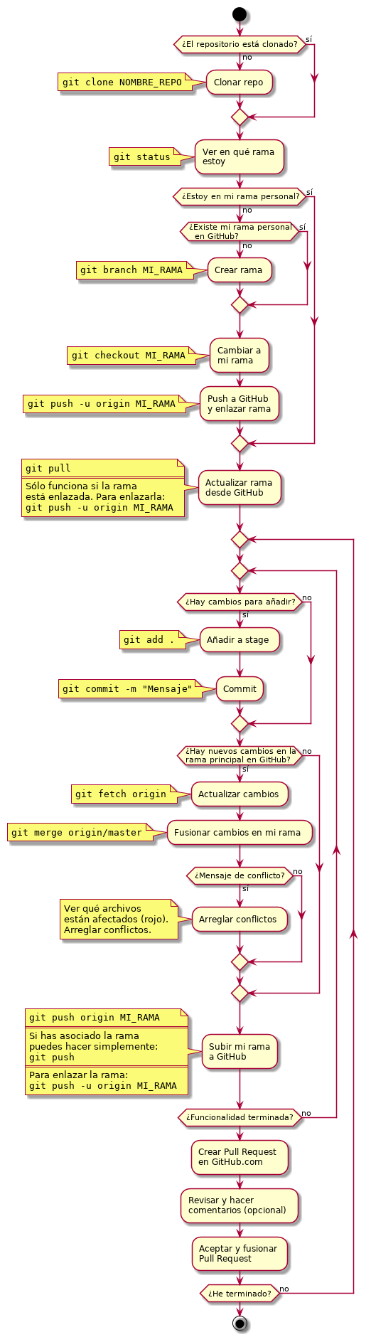 Metodologías para el trabajo con alumnos
